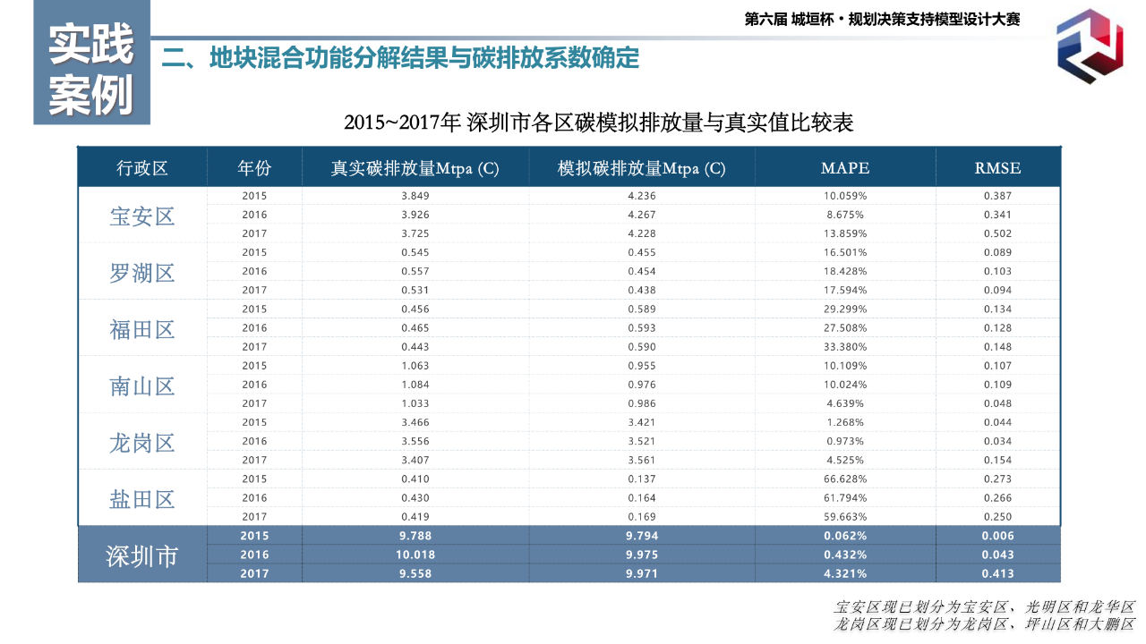 Carbonvca,微观地块尺度的城市碳排放核算、模拟与预测系统(第六届城垣杯·规划决策支持模型设计大赛) 城市数据人